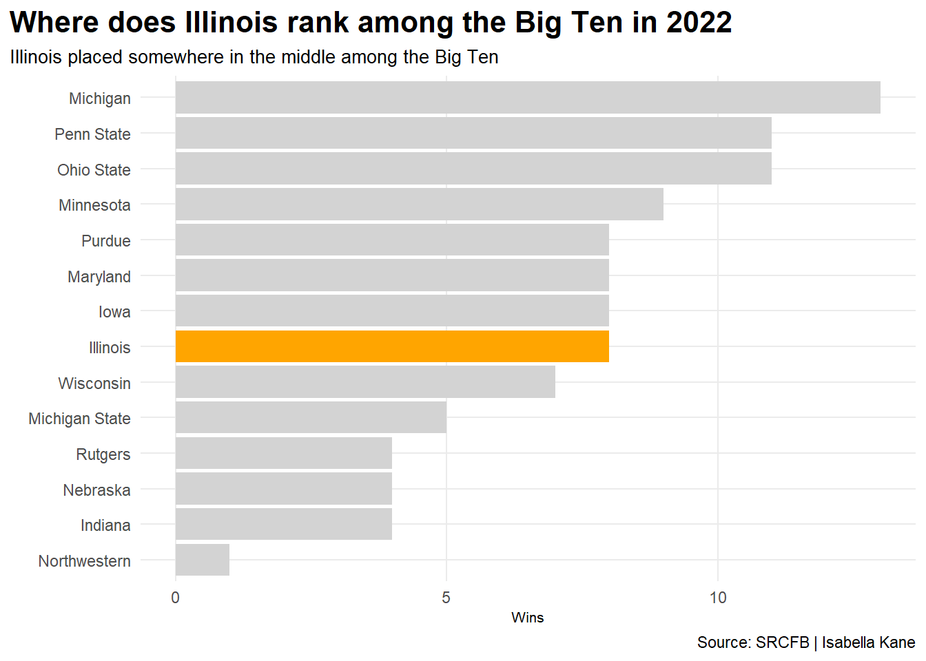 Isabella Kane’s Sports Data Blog - What kind of team was Illinois in 2022?